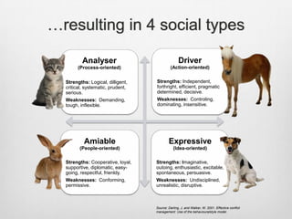 Using Social Styles in Groups | PPTX
