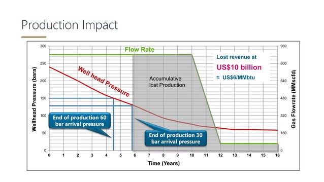 Pseudo Dry Gas System | PPTX