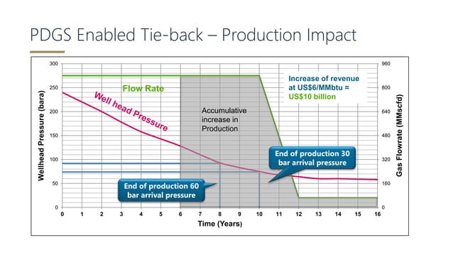 Pseudo Dry Gas System | PPTX