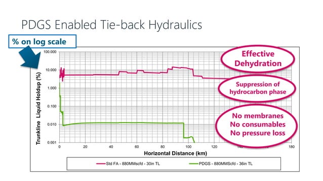 Pseudo Dry Gas System | PPTX