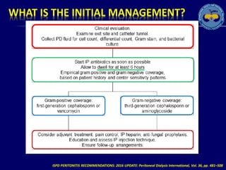 Part 2 - PD guideline Dialysis Weekend 9-11 feb 2018_pattaya | PDF