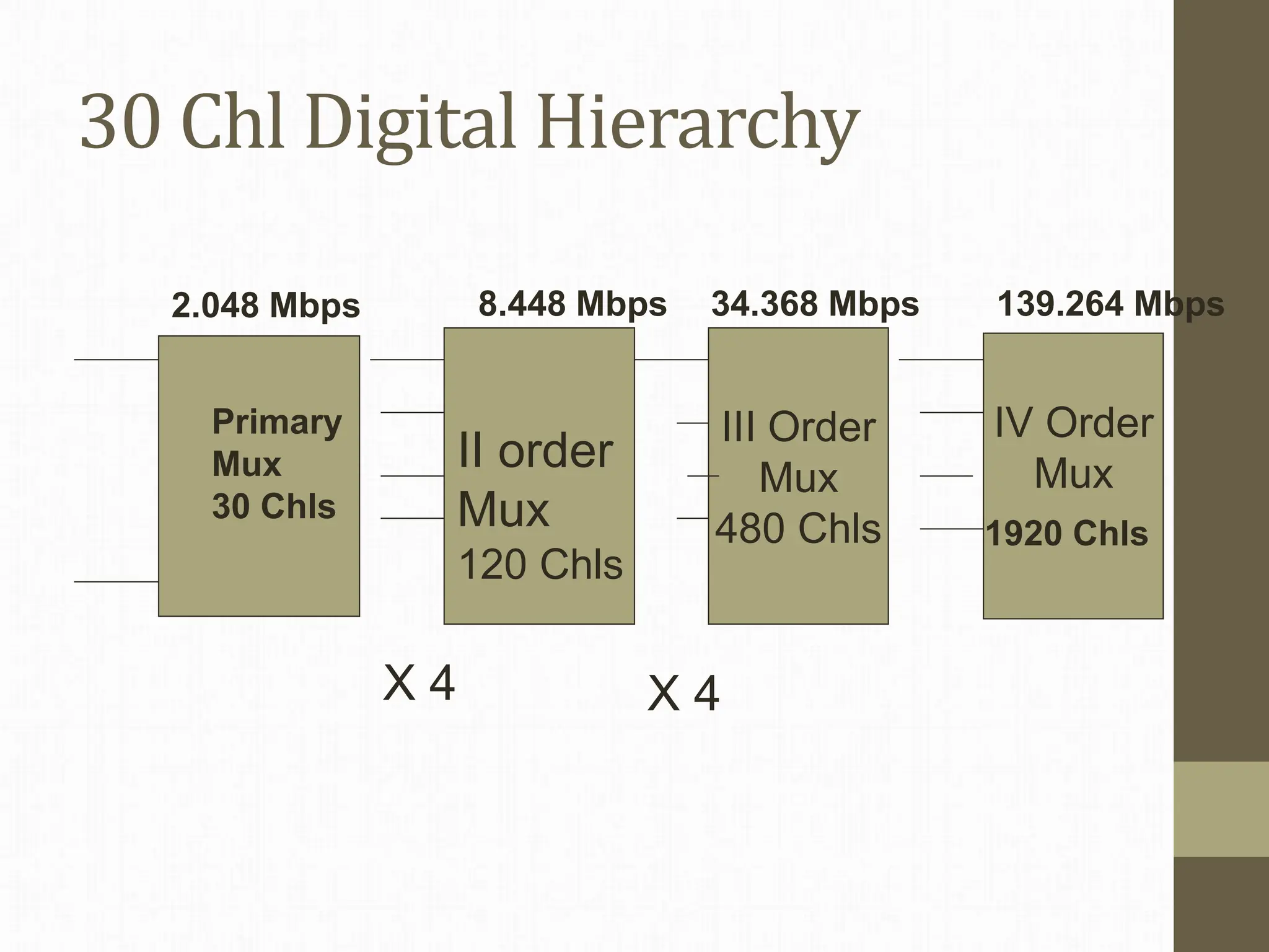 Digital switching system PDH-SDH-sonet.ppt