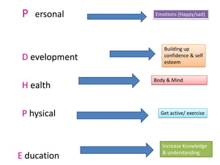 Pdhpe presentation | PPT | Free Download