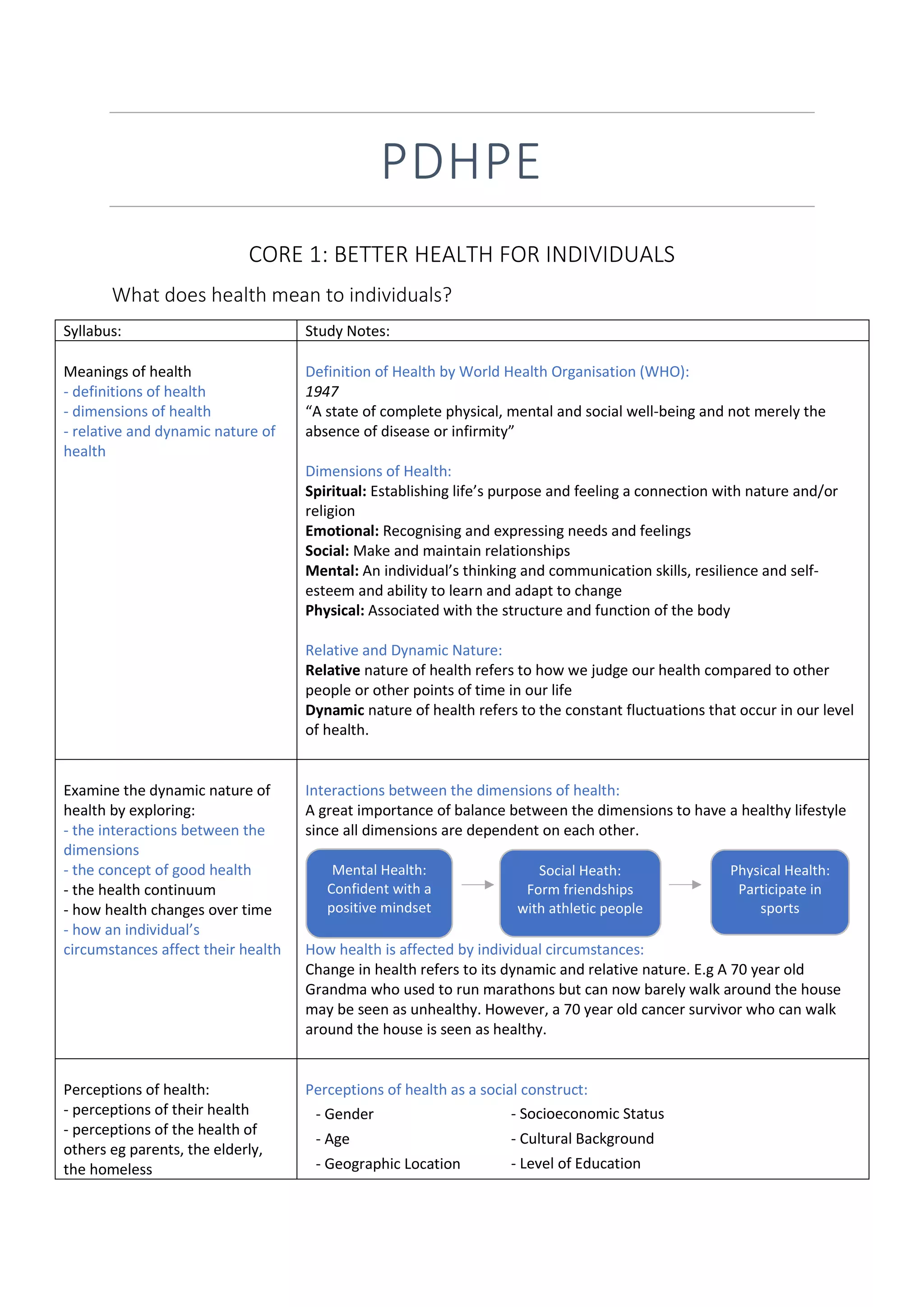Pdhpe notes for 2019 studies sefton high school | PDF
