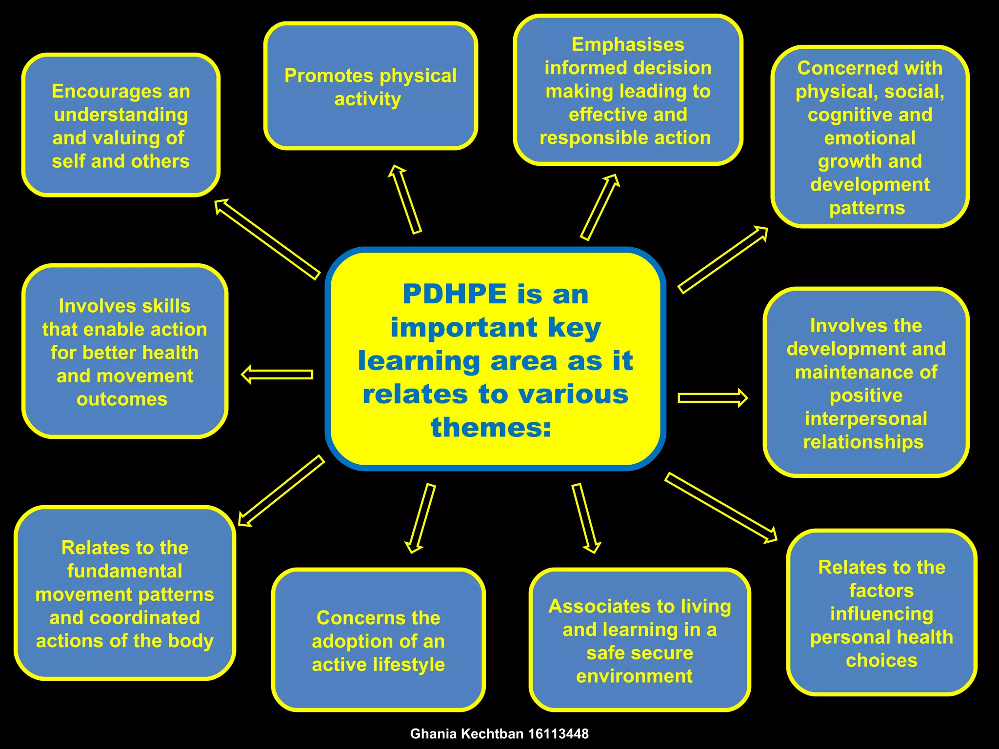 Pdhpe powerpoint presentation | PPT