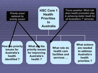 Pdhpe stage 6 slides | PPT