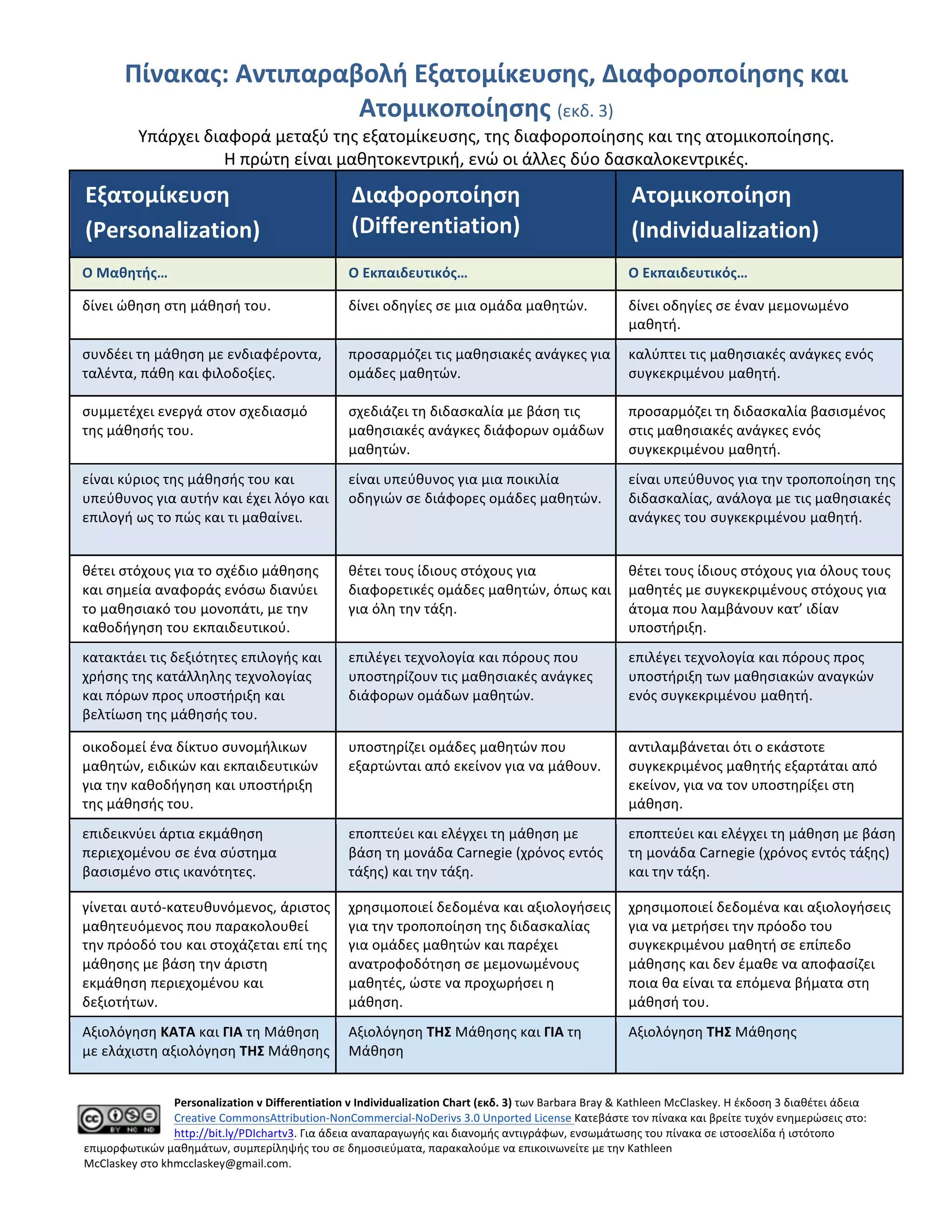 PDI Chart, v3 in Greek | PDF
