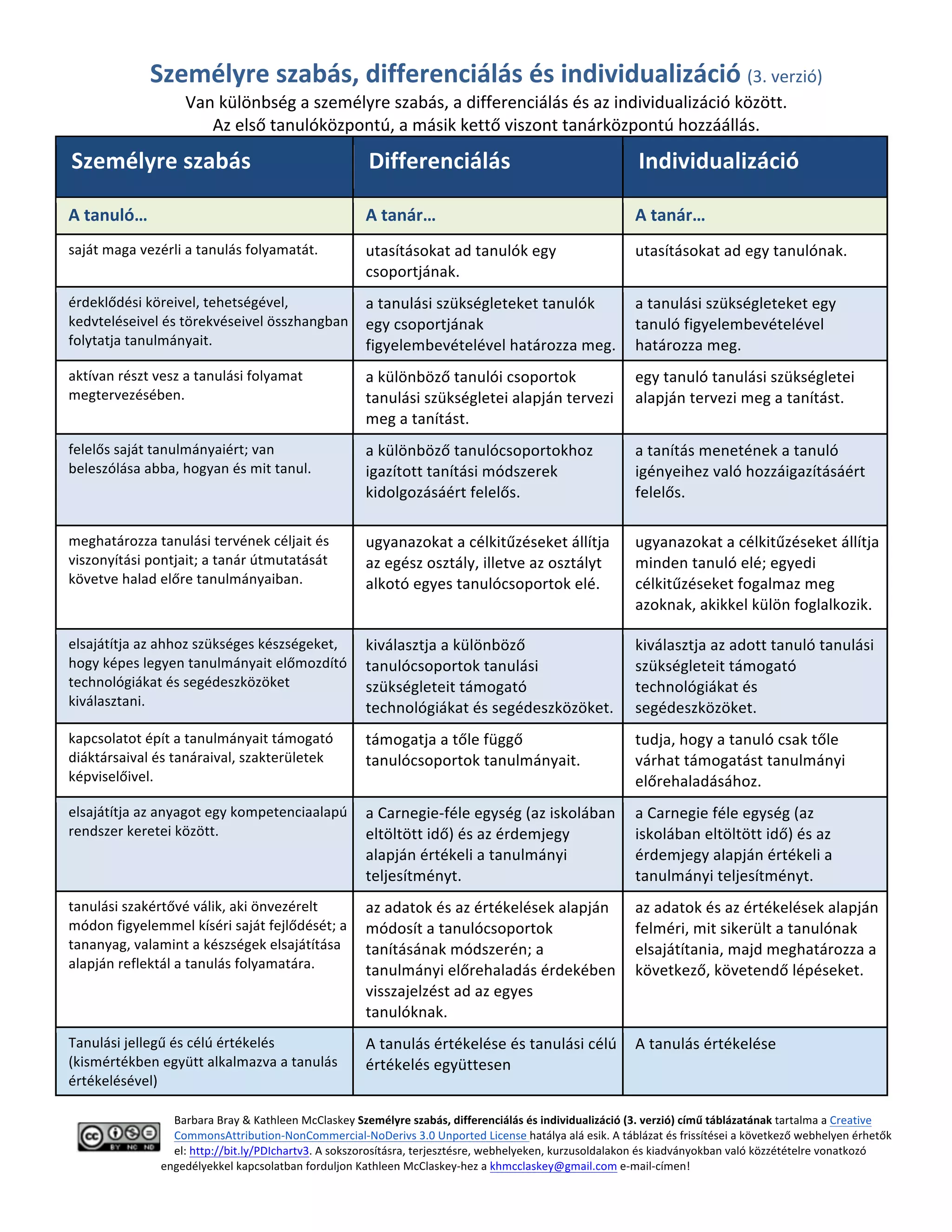 PDI Chart, v3 in Hungarian | PDF