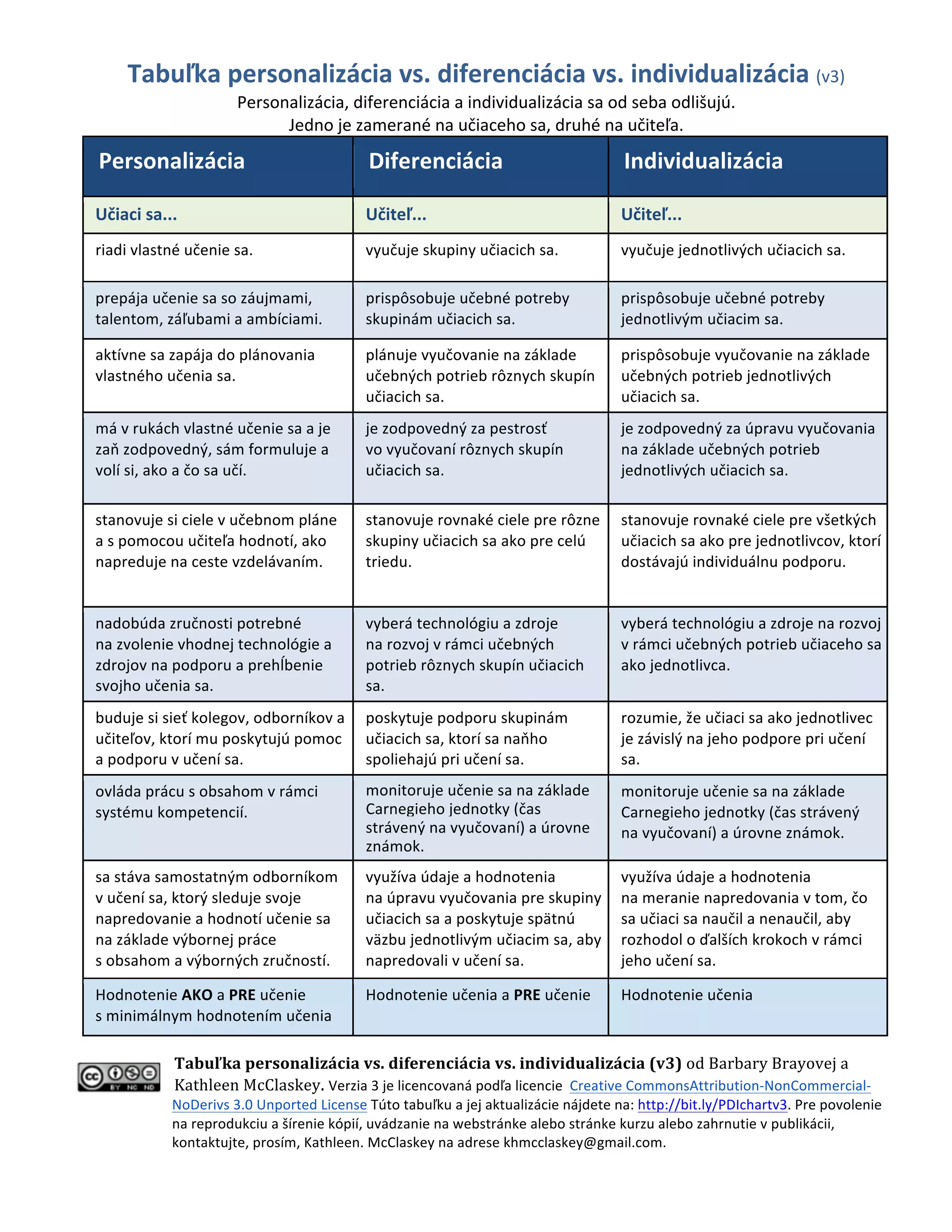 PDI Chart, v3 in Slovak | PDF