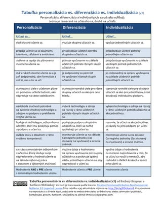 PDI Chart, v3 in Slovak | PDF