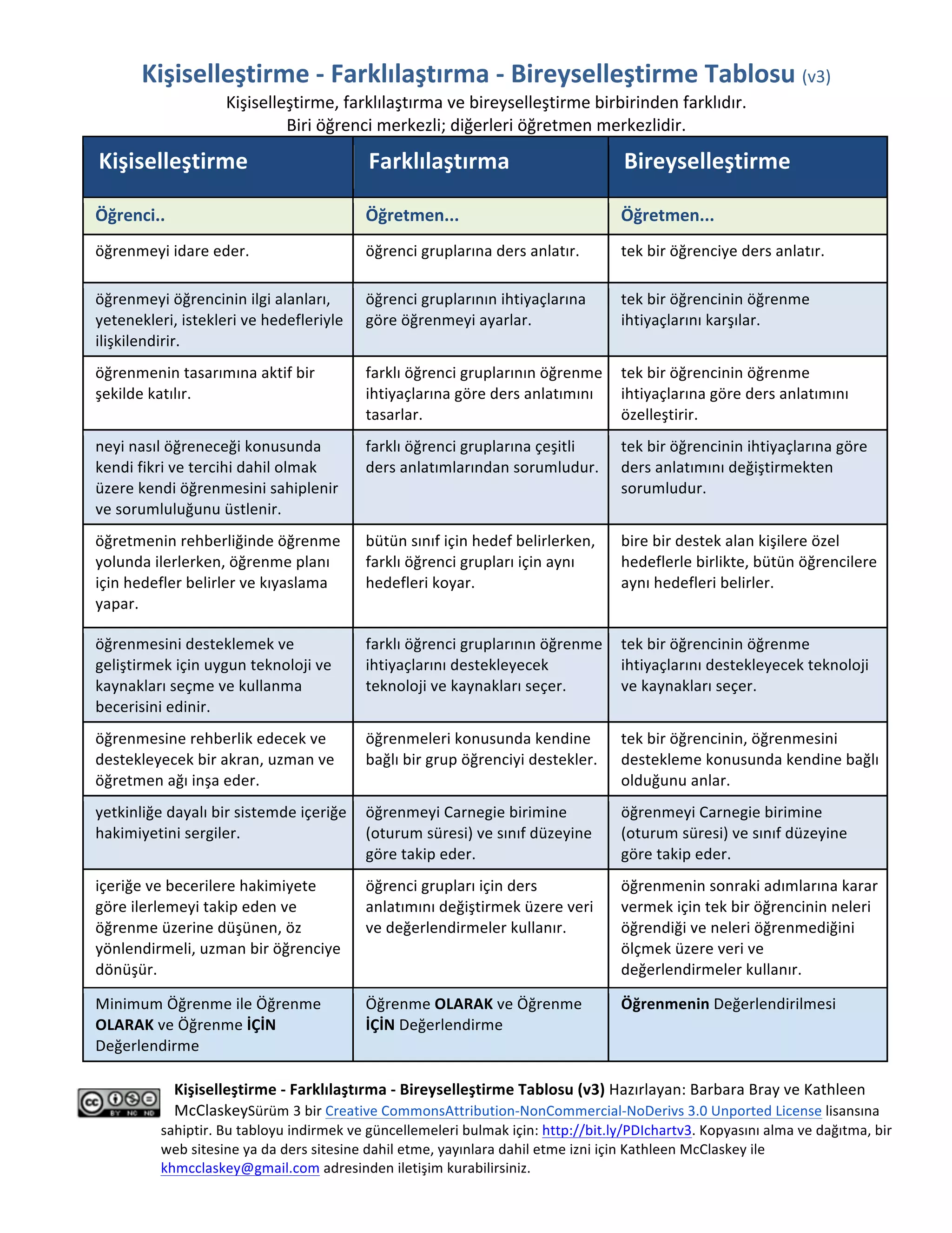 Pdi Chart V3 In Turkish Pdf