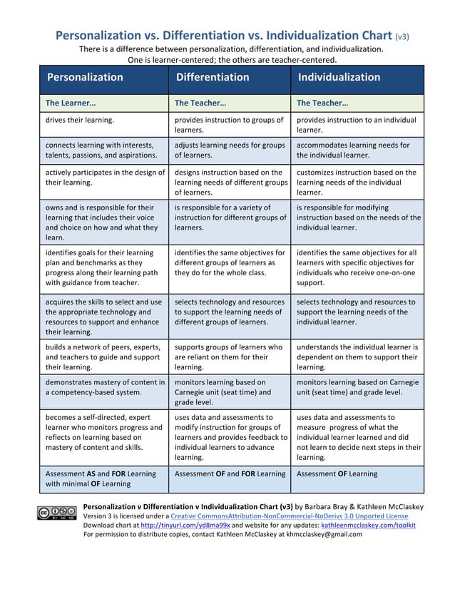PDI chart v3 | PDF | Educational Assessment | Education