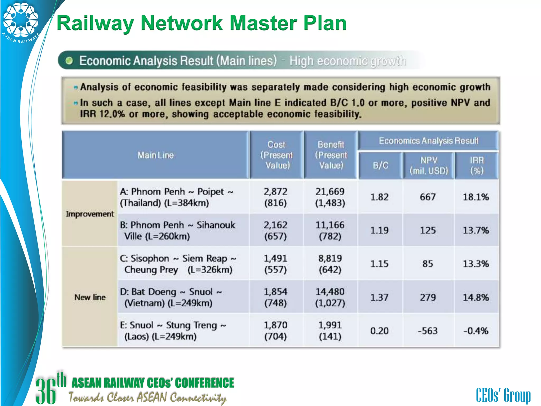 Presentation on Cambodia Railway Master Plan for the 36th ASEAN Railway ...