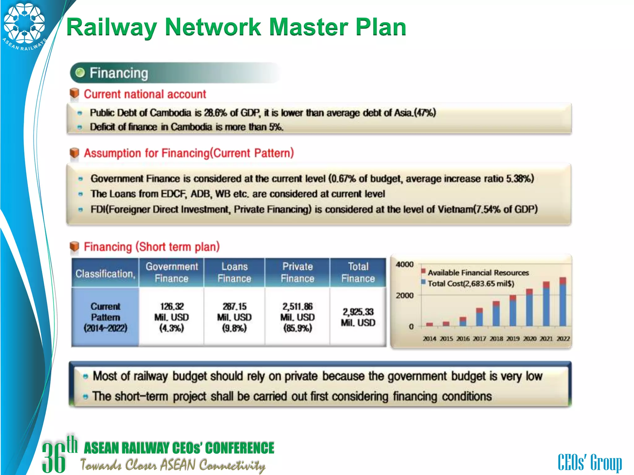 Presentation on Cambodia Railway Master Plan for the 36th ASEAN Railway ...