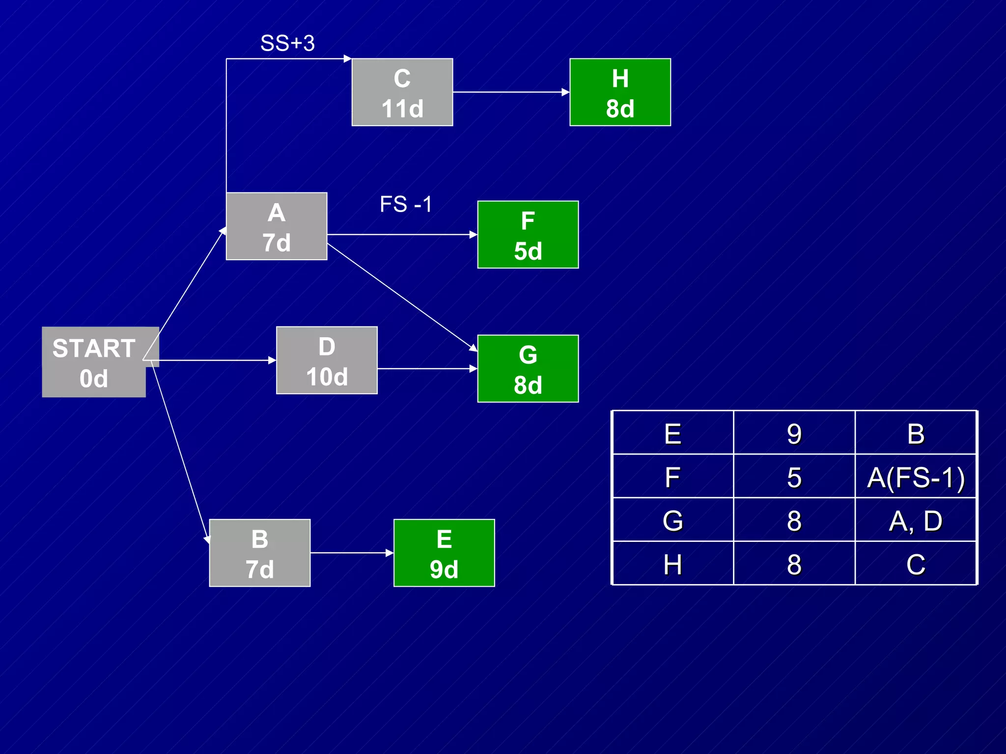 Precedence Diagramming Method PDM | PPT
