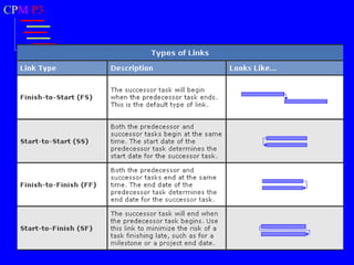Precedence Diagramming Method PDM | PPT