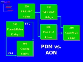 Precedence Diagramming Method PDM | PPT