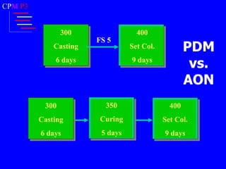 Precedence Diagramming Method PDM | PPT