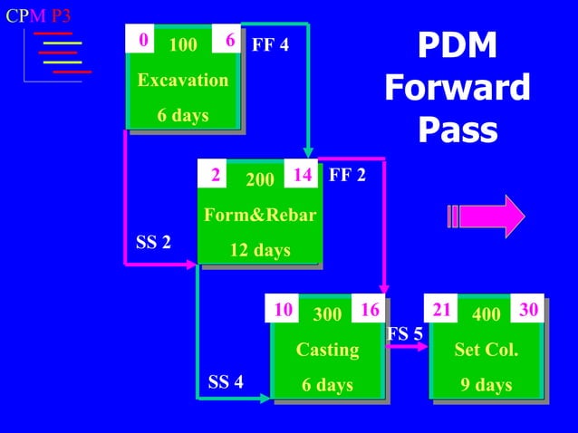 Precedence Diagramming Method PDM | PPT