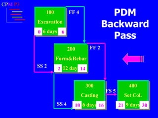 Precedence Diagramming Method PDM | PPT