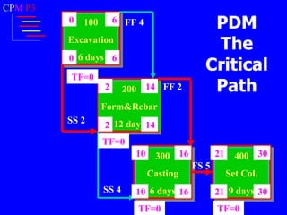 Precedence Diagramming Method PDM | PPT