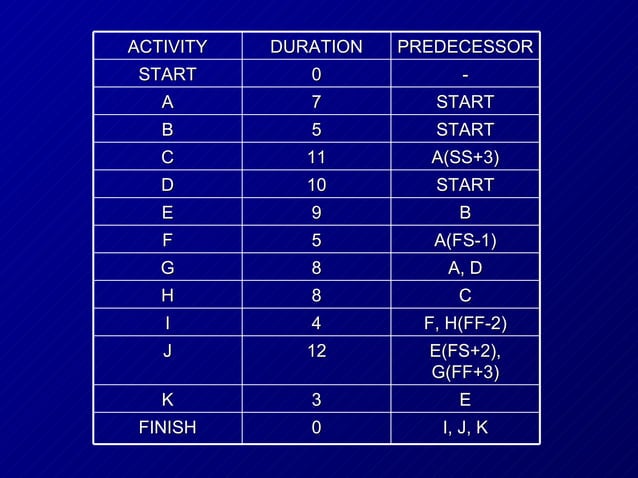 Precedence Diagramming Method Pdm Ppt