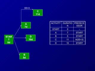 Precedence Diagramming Method PDM | PPT