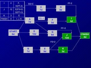 Precedence Diagramming Method PDM | PPT