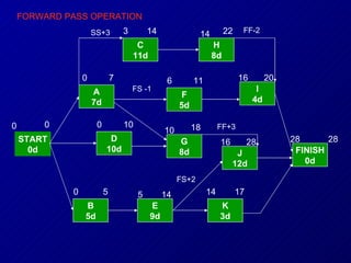 Precedence Diagramming Method PDM | PPT