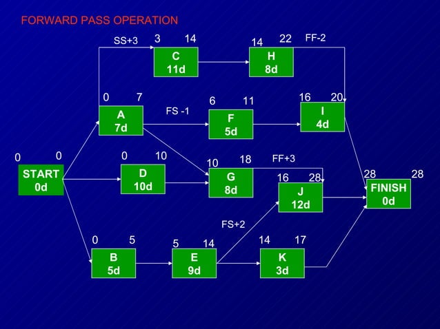 Precedence Diagramming Method PDM | PPT