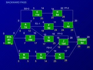 Precedence Diagramming Method PDM | PPT