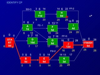 Precedence Diagramming Method PDM | PPT