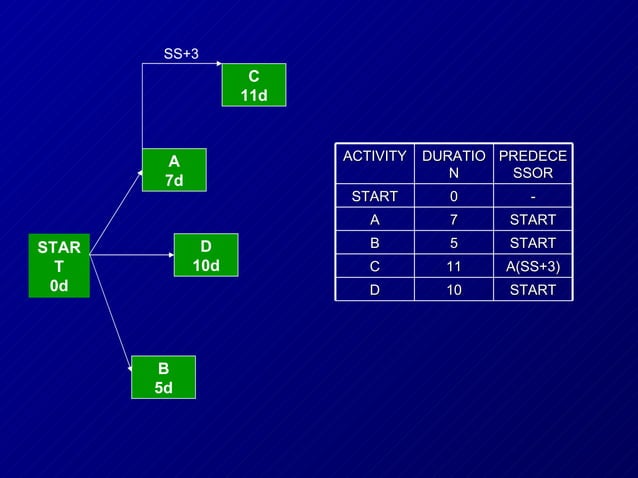 Precedence Diagramming Method PDM