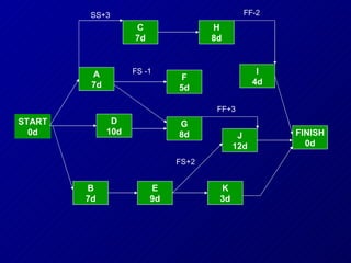 Precedence Diagramming Method Template