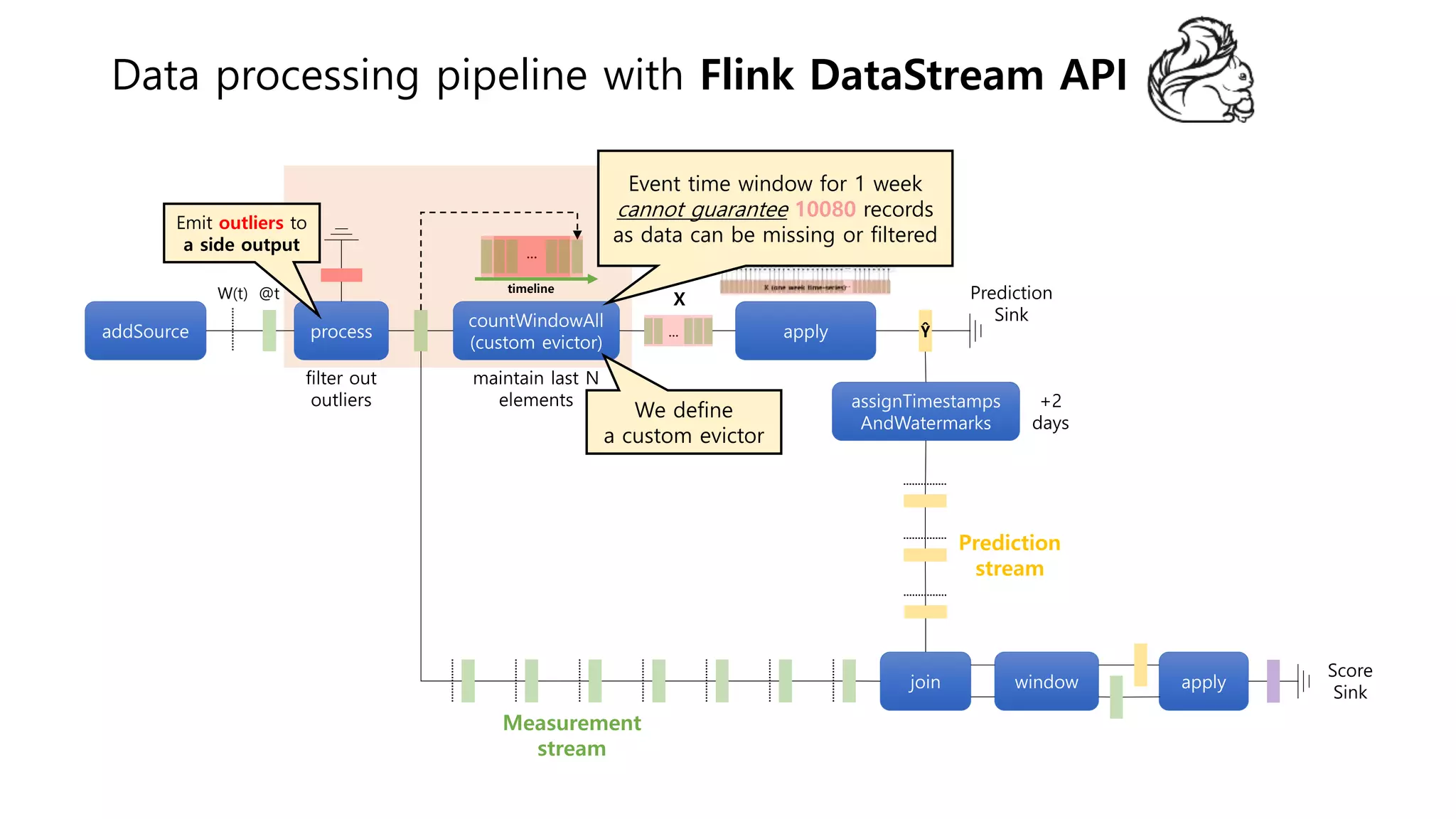Predictive Maintenance with Deep Learning and Apache Flink | PPTX | Databases | Computer ...