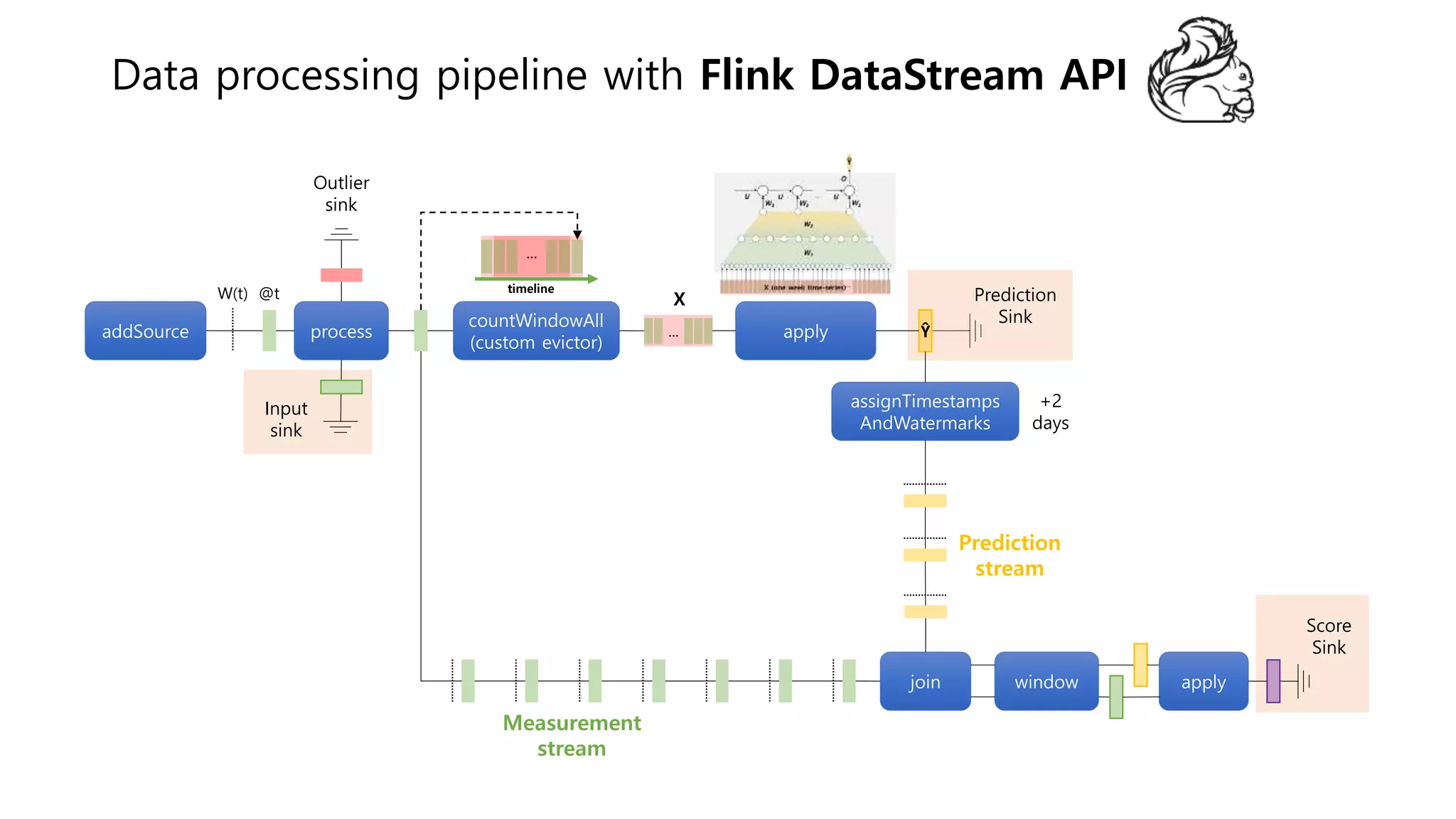 Predictive Maintenance with Deep Learning and Apache Flink | PPTX | Databases | Computer ...