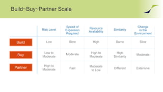 Buy Build or Partner: Choosing the right inovation Strategy | PPTX