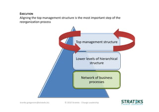PROCESS DRIVEN MANAGEMENT STRUCTURE | PDF