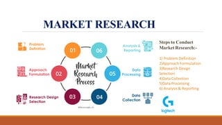 Market Research & Customer Needs for New Product Development | PPT