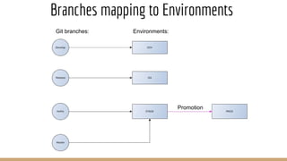 Microservices Development Process at Predix.io