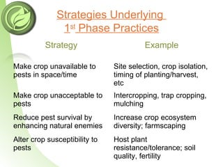 Integrated Pest Managment | PPT