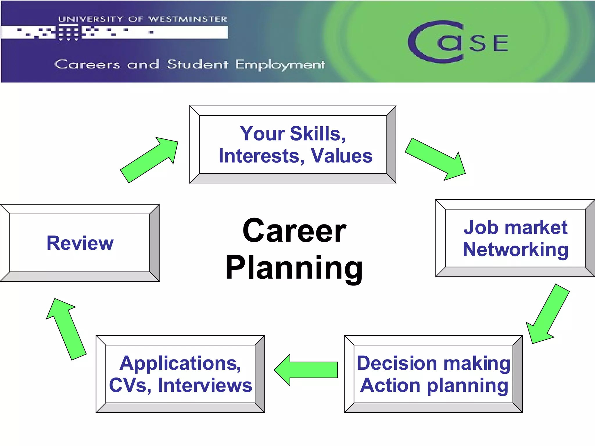 Introduction to Careers and Student Employment | PPT