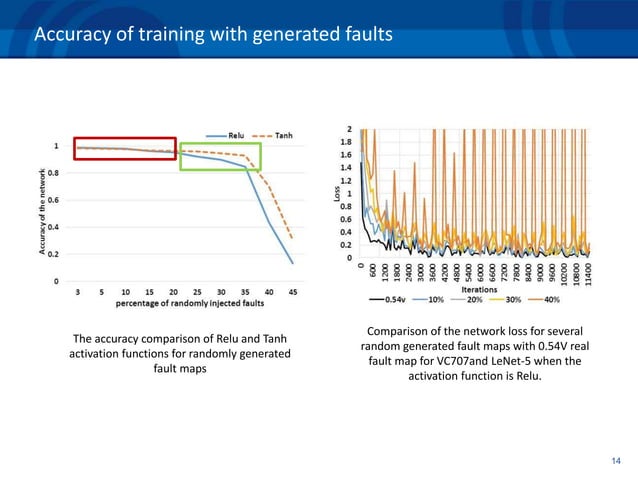 On the Resilience of Deep Learning for reduced-voltage FPGAs | PPT