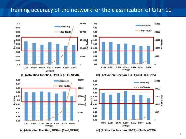 On the Resilience of Deep Learning for reduced-voltage FPGAs | PPT
