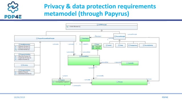 Pdp4 e privacy engineering toolkit ipen 2019 | PPT