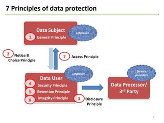 Personal Data Protection Act - Employee Data Privacy | PDF
