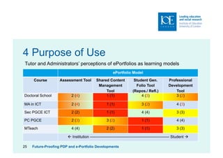 Which e-Portfolio Tool for What Purpose? | PPT | Free Download