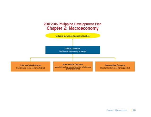 Philippine Development Plan 2011-2016 | PPT