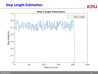 Smartphone-based Pedestrian Dead Reckoning as an Indoor Positioning ...