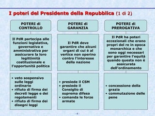 Il Presidente della Repubblica | PPT